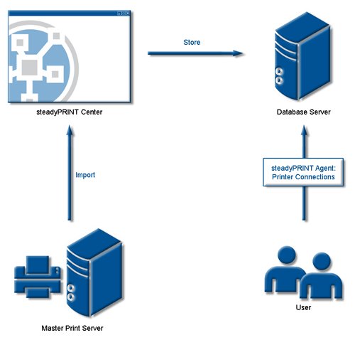 Printer connections | steadyPRINT - das Rundum-sorglos-Paket für ...